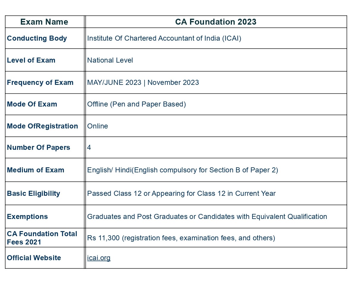 CA Foundation: Dates, Syllabus 2023 & SJC's Master Plan For Students